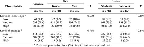 Participant S Level Of Knowledge And Practice When Considering Sex And Download Table