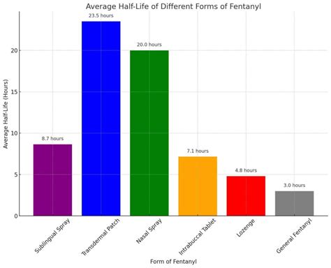How Long Does Fentanyl Stay In Your System Still Detox