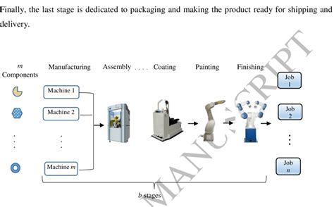 Schematic Presentation Of Multi Stage Assembly Flowshop Problem Download Scientific Diagram