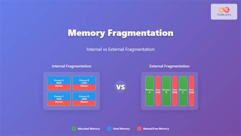 Memory Fragmentation Internal Vs External Fragmentation In Operating Systems Codelucky