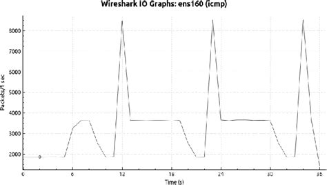 Figure 1 From Ml Based Detection And Mitigation Scheme For Dos Attacks On Sdn Controllers