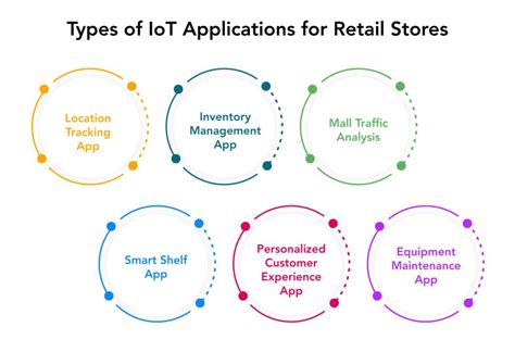 How To Build Iot Applications For Retail Stores Extern Labs