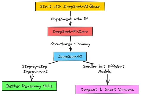 Llm：deepseek R1 训练流程 瓦尔登湖小酒馆 Oaa的博客 Oaa Algorithm Notes