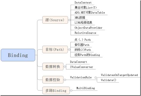 WPF数据绑定 李华丽 博客园