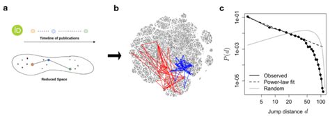 Scientific Mobility In The Knowledge Space A The Sequence Of Arxiv Download Scientific
