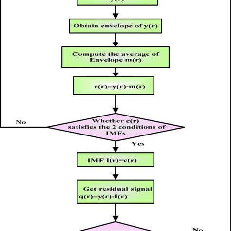flowchart for speech‐signal enhancement using the oemd download