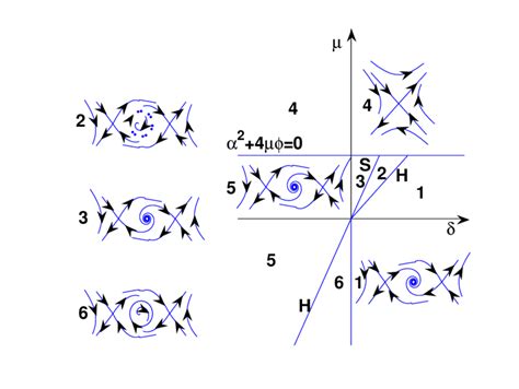 The Bifurcation Set Of System 11 In δ µ Space α 0 β