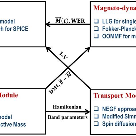 Schematic Diagram For The Multiscale Approach To Nanomagnetics Download Scientific Diagram