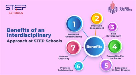 How Step Schools Follow An Interdisciplinary Approach Step Schools
