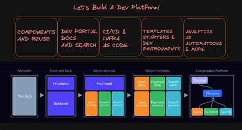Internal Developer Platform Idp A Guide Javascript In Plain English