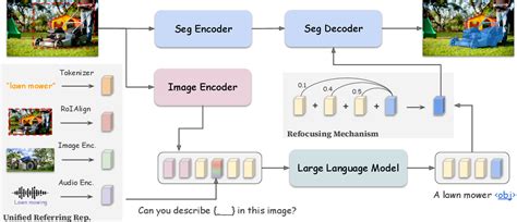 Figure 2 From Multi Modal Instruction Tuned Llms With Fine Grained Visual Perception Semantic