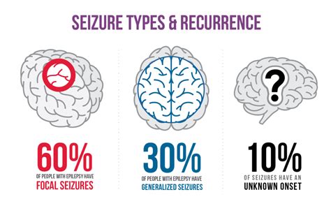 Generalized Seizure Neurosciences Epilepsy Seizures