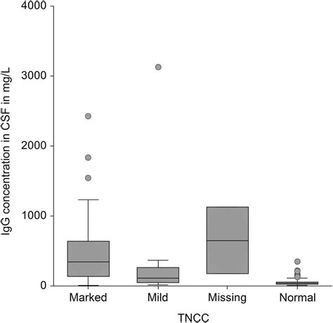 Association Between Igg Concentration And Tncc An Increased Igg Download Scientific Diagram