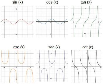 Trig Graphs Diagram Quizlet
