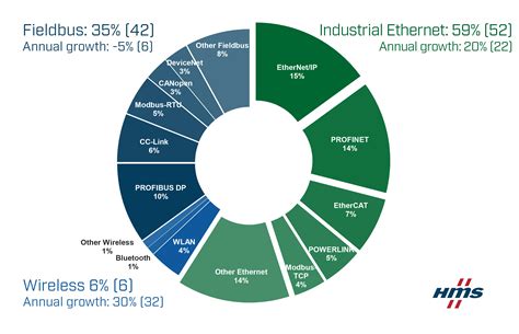 産業用 Ethernet 成長維持、フィールドバスとの差拡大 Apérza News（アペルザニュース）