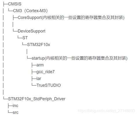 【stm32单片机学习】第五课：stm32标准外设库 spl 库 stm32 spl库 csdn博客