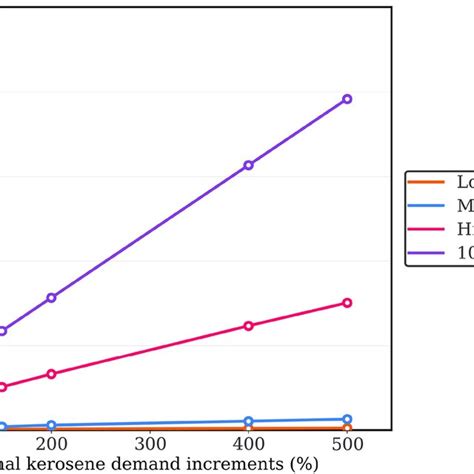 Supply Shares Of E Kerosene Biokerosene And Conventional Kerosene In