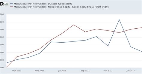 The Bonddad Blog There Is Now Only One Significant Manufacturing Datapoint That Is Not Flat Or