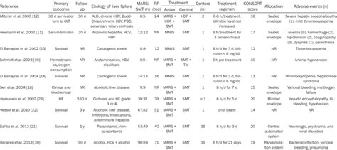 Characteristics Of Randomized Controlled Trials Included In The