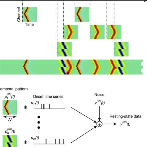 Spatiotemporal Pattern Estimated From A Subjects Resting State Meg Download Scientific Diagram