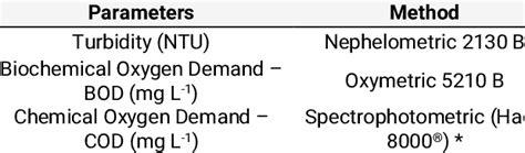 Physicochemical And Microbiological Parameters Assessed Download Scientific Diagram