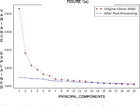 Table 1 From Effective Dimensionality Reduction For Word Embeddings Semantic Scholar