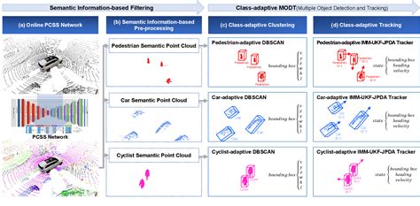 Table 2 From Semantic Point Cloud Based Adaptive Multiple Object