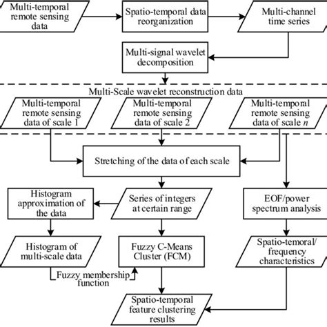 The Processing Workflow Download Scientific Diagram