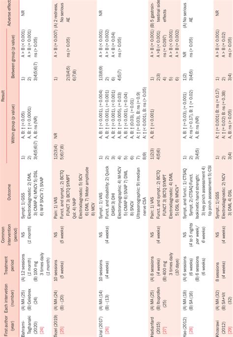 Summary Of Randomized Controlled Trials Of Manual Acupuncture For Download Scientific Diagram