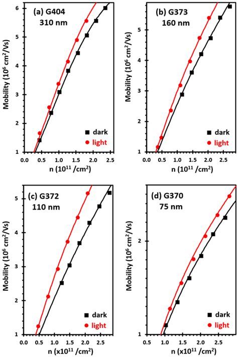 Color Online Electron Mobilities Of Series Ii Wafers With A Sio2
