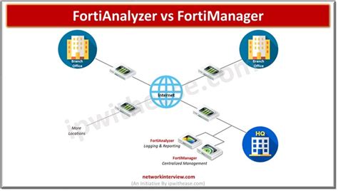 Fortianalyzer Vs Fortimanager What Is The Difference Network Interview