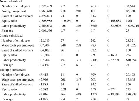 Summary Statistics Of Explanatory Variables Observations Mean Median