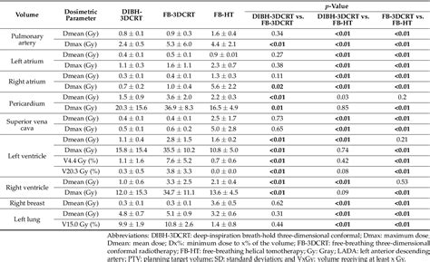 [pdf] Evaluation Of Cardiac Substructures Exposure Of Dibh 3dcrt Fb Ht