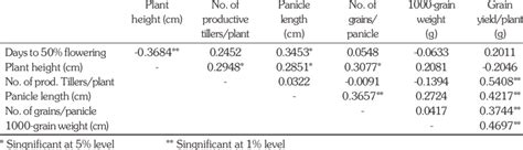 Estimates Of Correlation Coefficients Between Yield And Yield Download Scientific Diagram