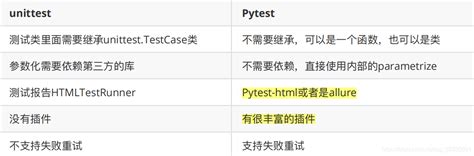 Unittest框架、pytest框架 没事别找我 博客园