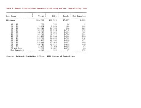 Agricultural Operators By Age And Sex 2002 Pdf