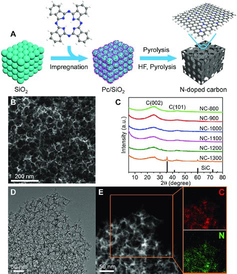 Schematic Synthesis Process And Structural Characterizations Of N Doped