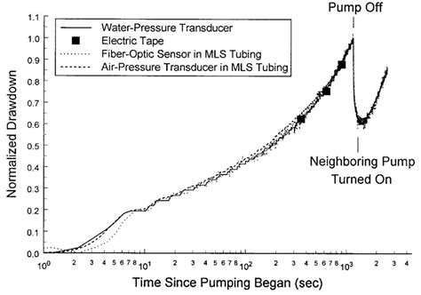 normalized drawdown versus logarithm of time plot for four different