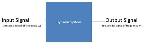 Using Frequency Response To Design Control Systems Bode Plots And Nyquist Plots Control Systems
