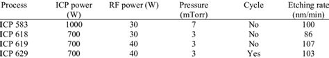 Sio2 Etching Processes In Chf3 Download Scientific Diagram