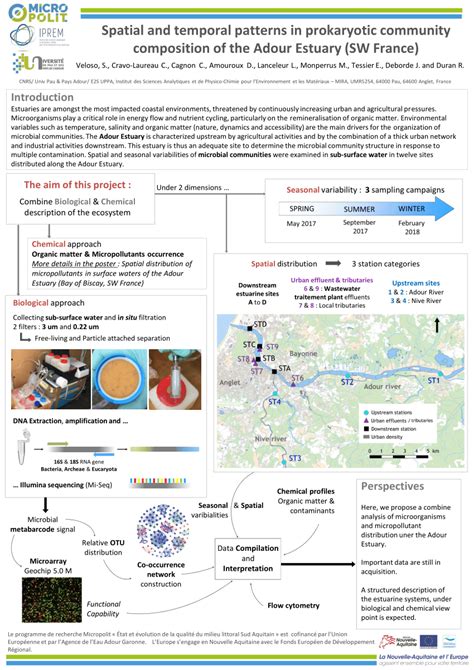 Pdf Spatial And Temporal Patterns In Prokaryotic Community