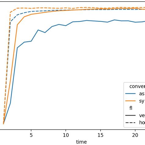 Asynchronous Vs Synchronous Download Scientific Diagram