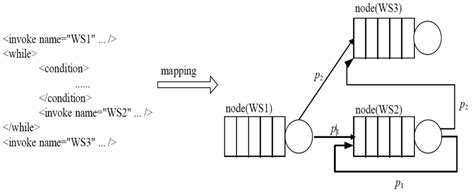 Mapped To A Queuing Network Download Scientific Diagram