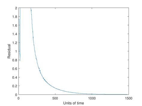 Jsime 15 Simulation Framework For Asynchronous Iterative Methods