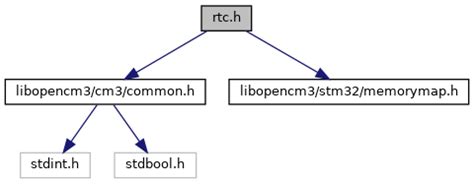 Libopencm3 Rtc H File Reference
