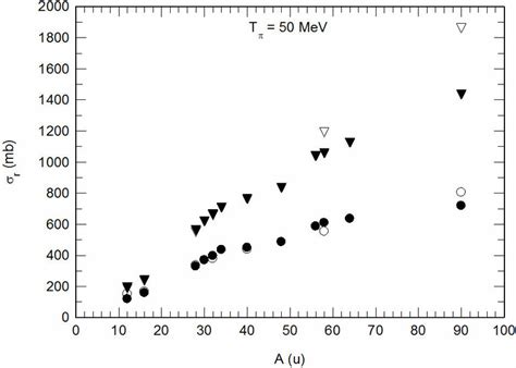 The Calculated Reaction Cross Sections Drawn As Solid Circles And Download Scientific Diagram