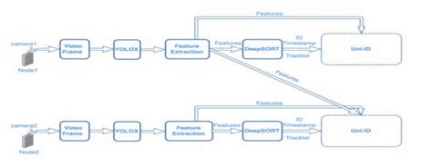 Figure 1 From A Real Time Distributed Multi Camera Multi Object Tracking System Semantic Scholar