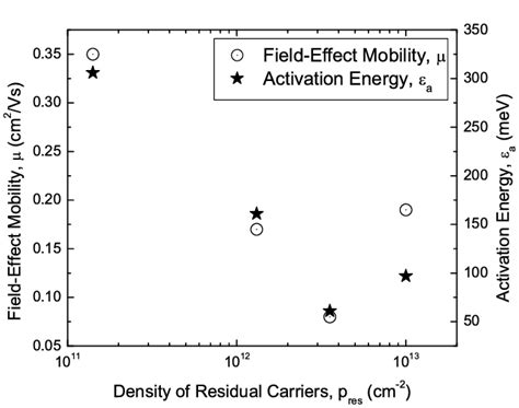 Field Effect Mobility Equation At Julie Solberg Blog