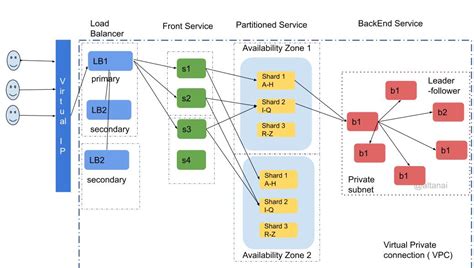 VoIP API Design Telecom R D