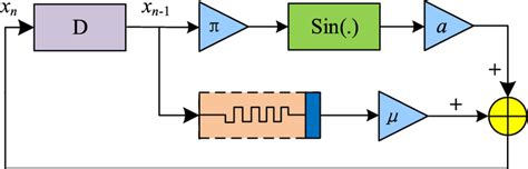 Block Diagram Of The Discrete Memristive Chaotic Map Download Scientific Diagram
